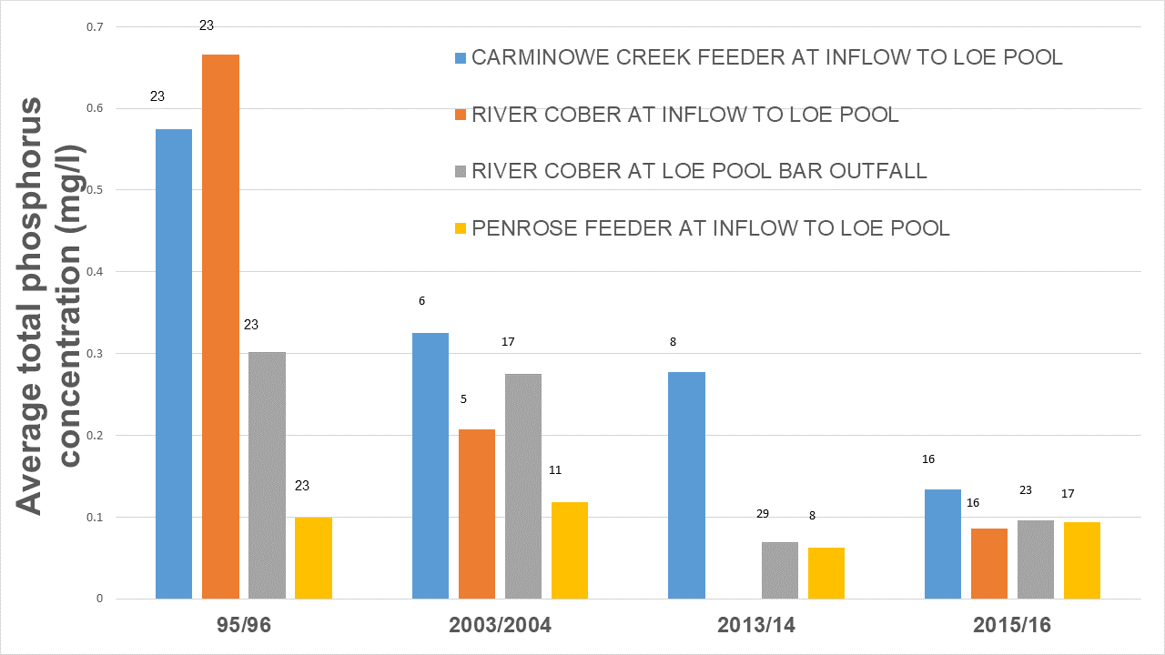 Catchment Management Reports | Loe Pool Forum